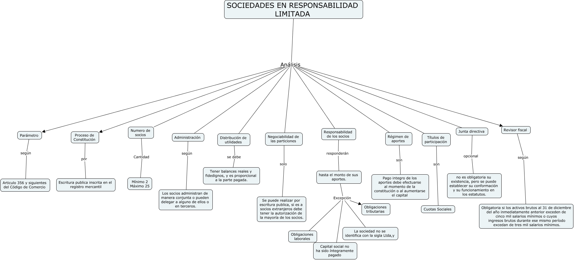 sociedades en responsabilidad limitada
